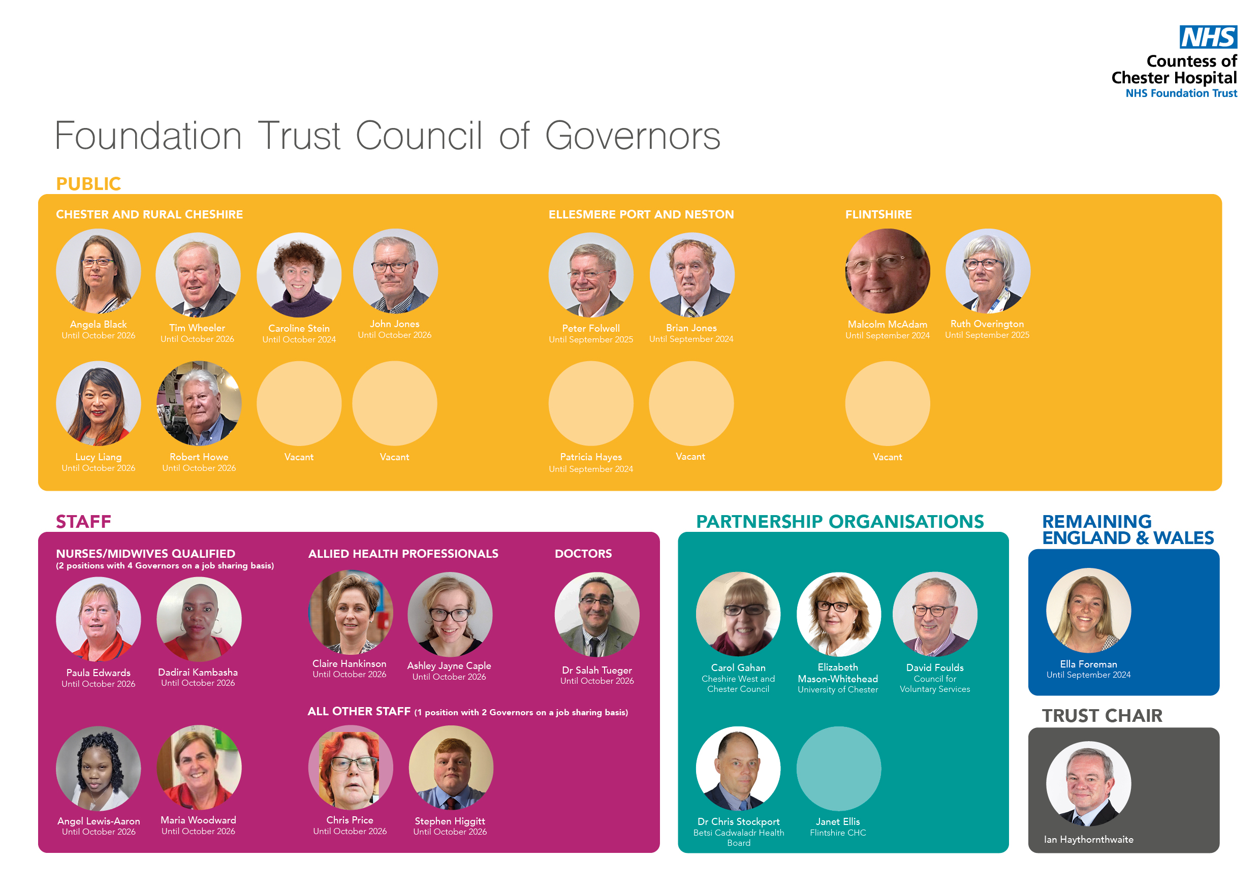 Council of Governors | Countess of Chester Hospital